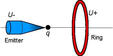 Linear particle accelerator (linac) --QuickField FEA Software